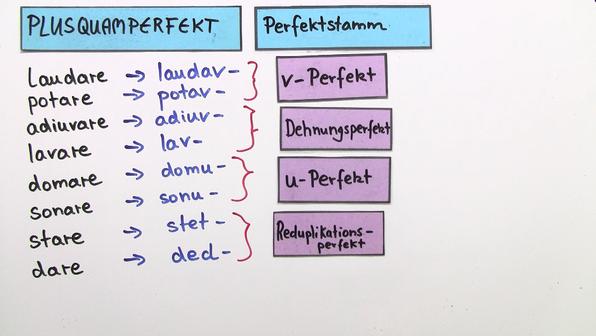 Konjugieren im Plusquamperfekt online lernen