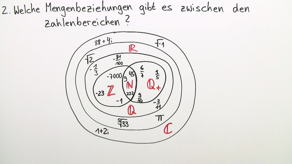 Irrationale und reelle Zahlen – einfach online erklärt | sofatutor
