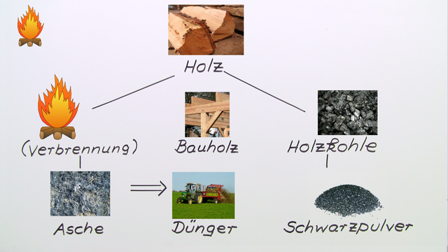 Brennstoffe und Verbrennungsprodukte – Einfach erklärt und mit ...