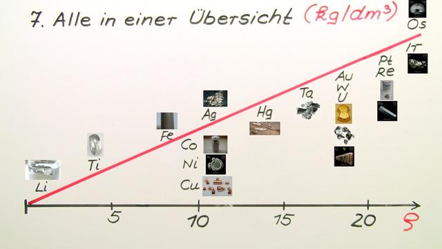 Dichte 6: Dichtereihe der Metalle – Erklärung & Übungen