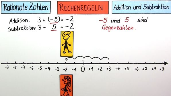 Was sind rationale Zahlen? – Grundlagen, Beispiele & Erklärungen