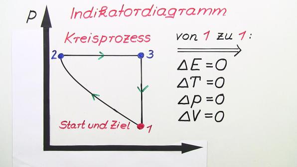 Thermodynamische Prozesse online lernen
