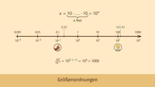 Vergleich von Größenordnungen mit Zehnerpotenzen inkl. Übungen