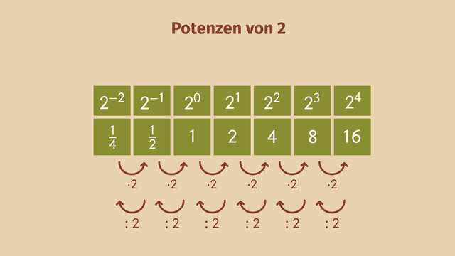 Potenzen, Potenzgesetze & Potenzregeln – online erklärt | sofatutor