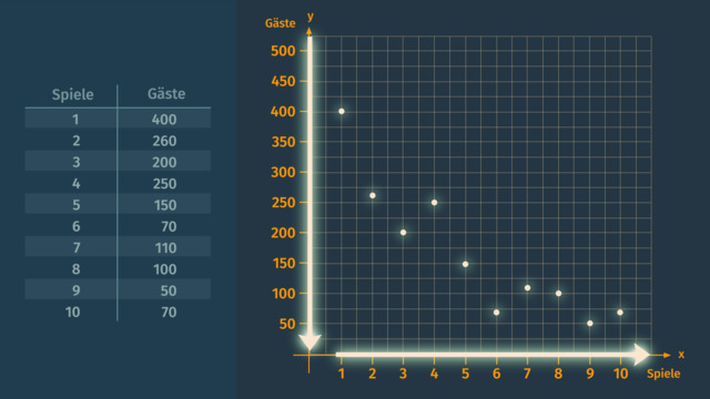 Streudiagramme erklärt inkl. Übungen
