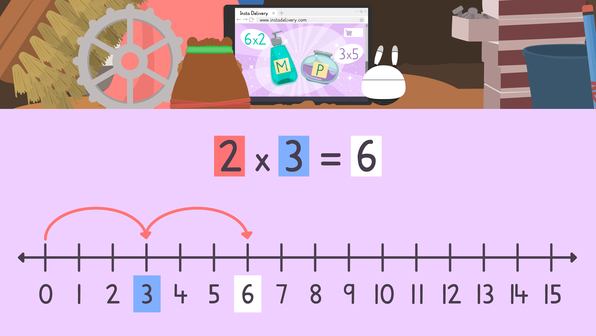 Multiplication on a number line learn online