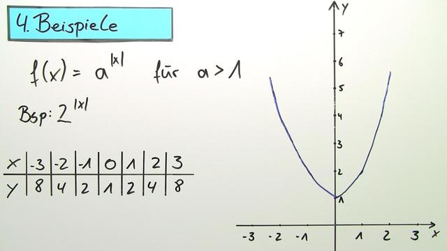 Betragsfunktionen – Einfach erklärt (inkl. Übungen)