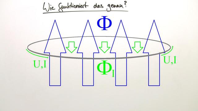 Lenz'sche Regel – In 5 Minuten erklärt.