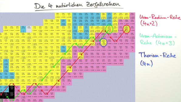 Radioaktivität und Kernreaktionen online lernen