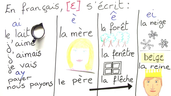 Aussprache von Vokalen und Nasalen online lernen