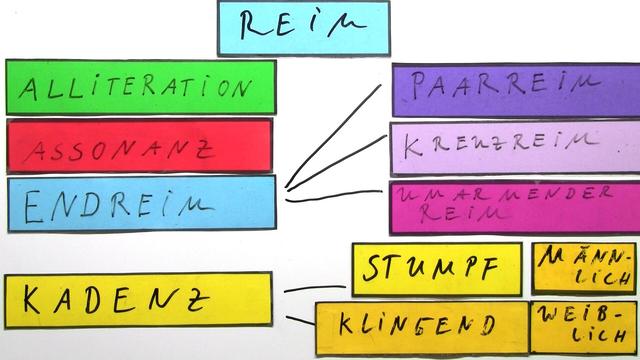 Arten des Reims – Einfach erklärt (inkl. Übungen)